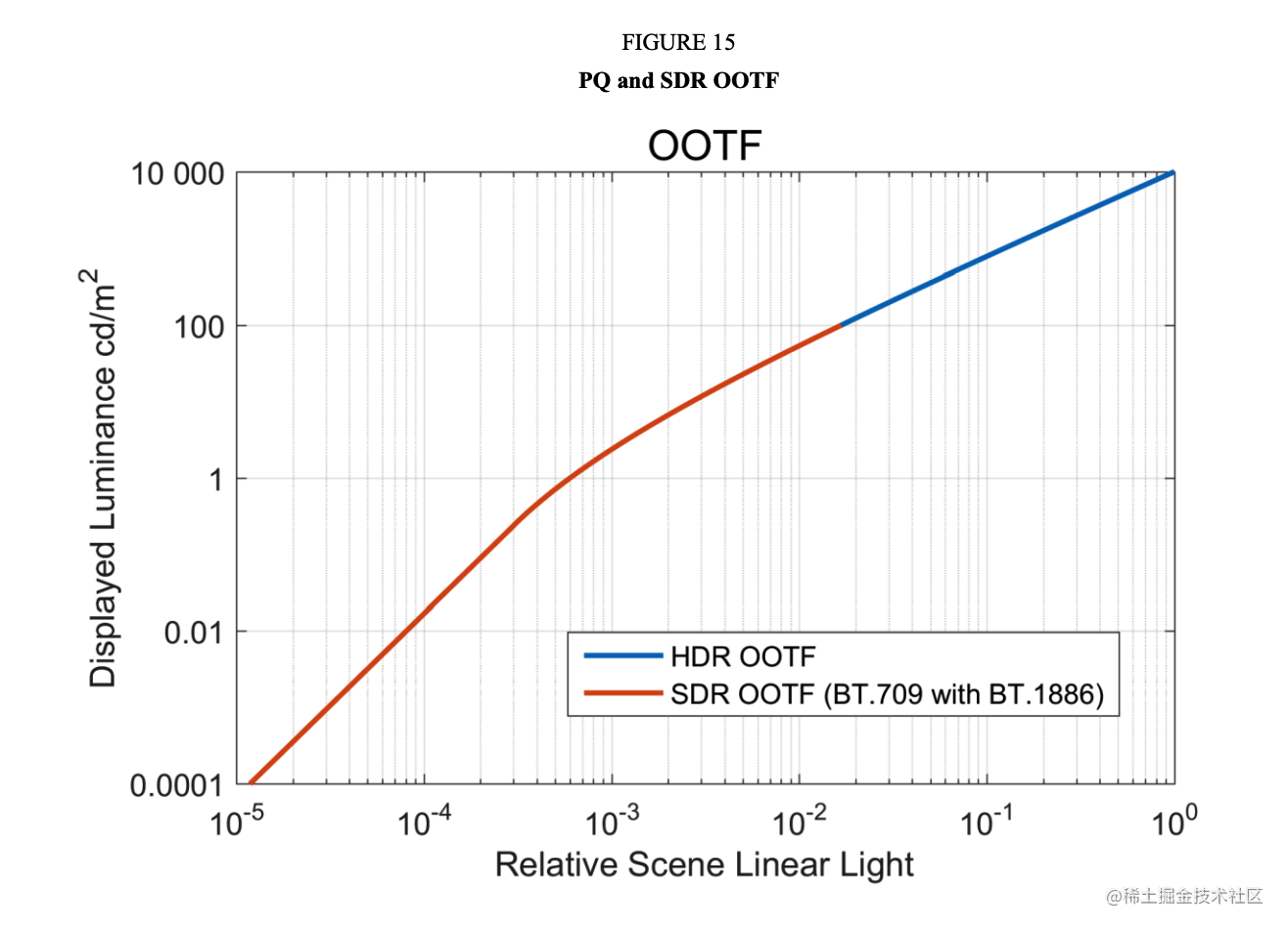 HDR转SDR实践之旅(七)Gamma、HLG、PQ公式详解_hdr pq曲线-CSDN博客