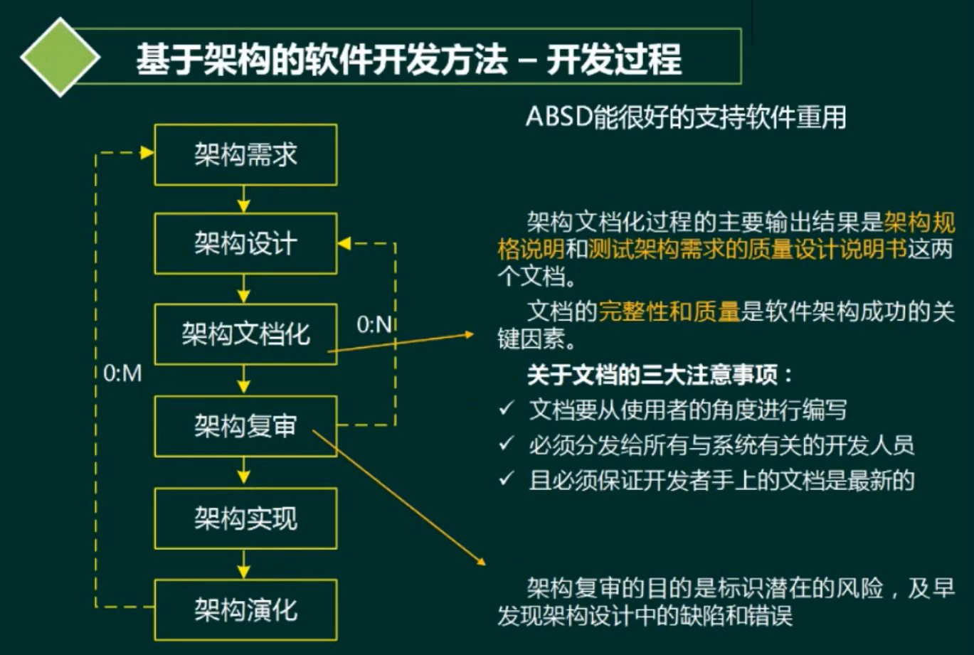 架构之路 112 《软考 系统架构设计师》 软件架构设计 5 软件工程与基于架构的软件开发流程absd软件架构设计absd和软件开发过程