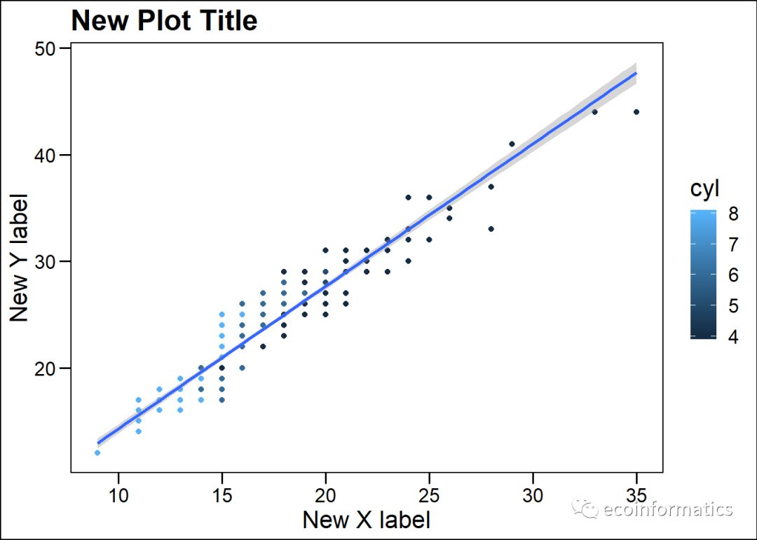 ggplot2中显示坐标轴_一文读懂ggplot2数据可视化-CSDN博客