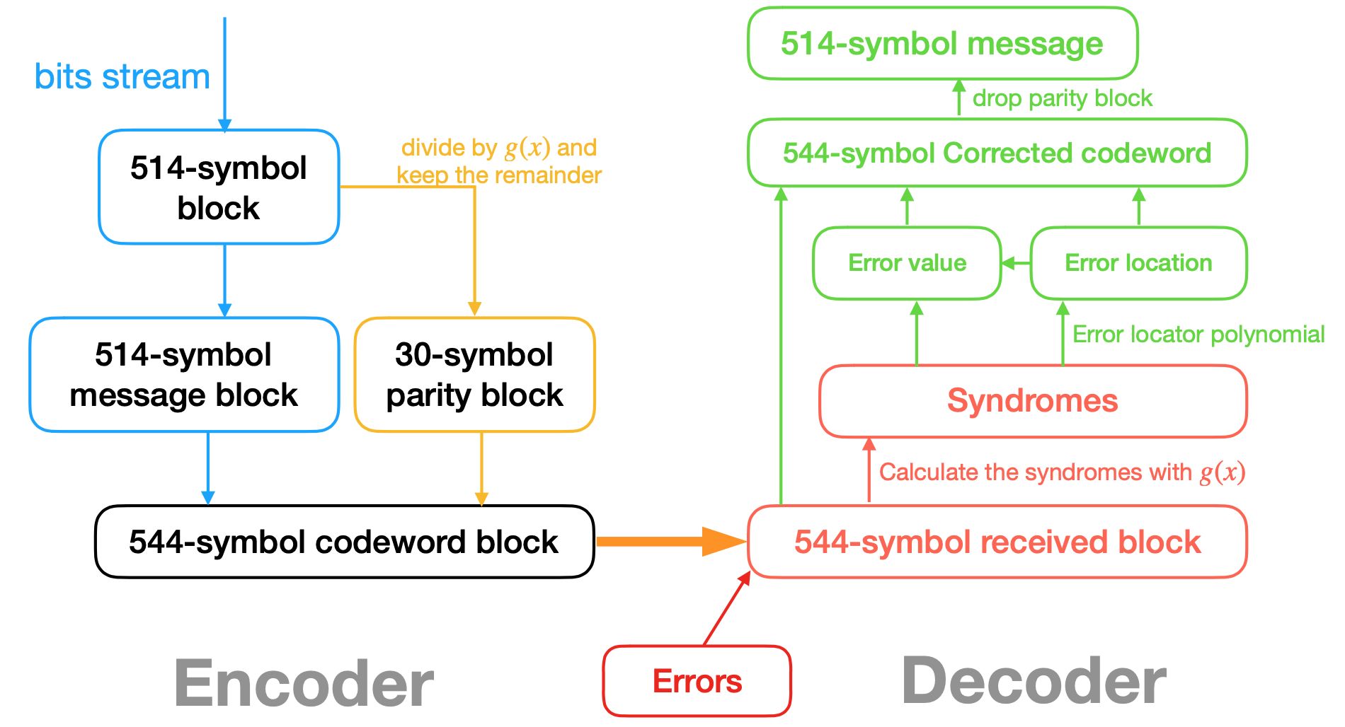 理解FEC（Reed-Solomon）编码_以太网 fec标准-CSDN博客