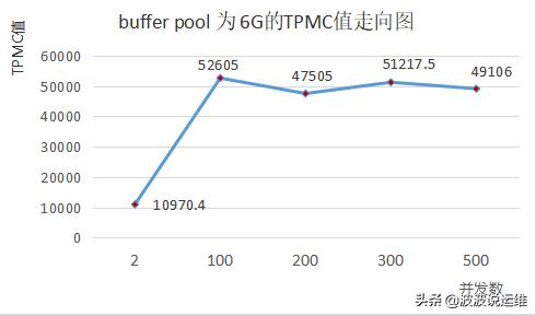 tps 数据库写并发衡量_详解mysql压测报告--sysbench测试TPS、QPS、TPMC及响应时间-CSDN博客