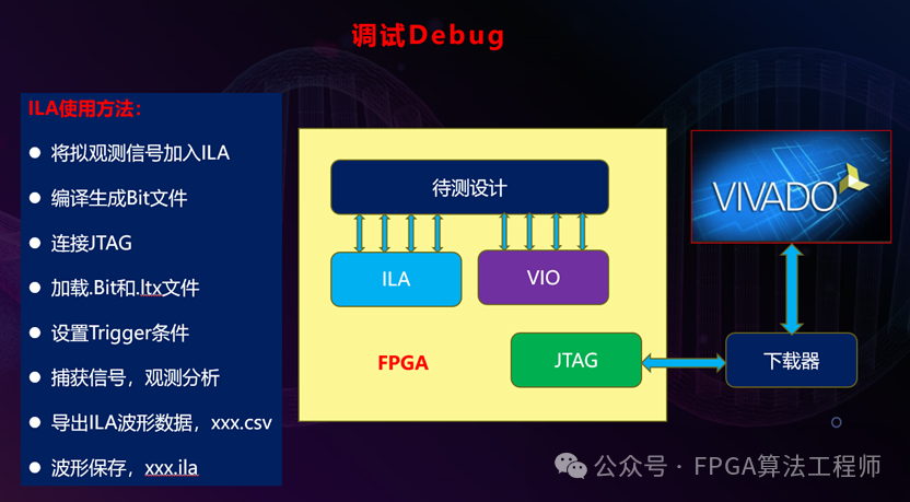 FPGA设计流程与开发方法总结_fpga开发-CSDN博客