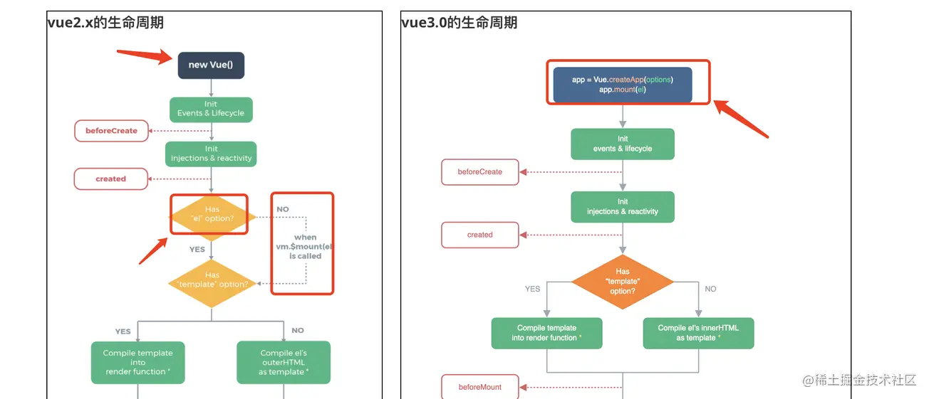 六、【Vue3】——Vue3生命周期有哪些不同_在vue中beforedestroy 和beforeunmount的区别-CSDN博客