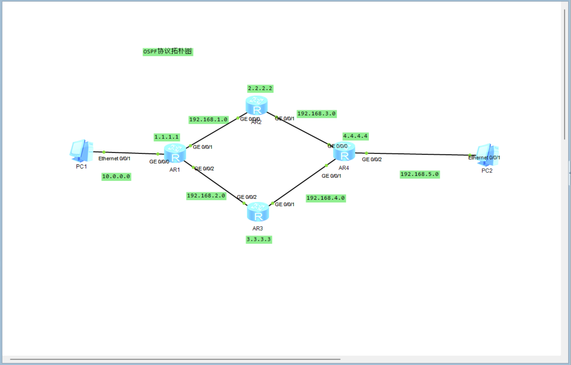 OSPF内部网关协议加虚拟接口LoopBack拓朴图_ospf 要配·虚拟接口吗-CSDN博客