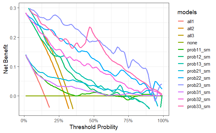 适用于一切模型的决策曲线分析DCA_dca决策曲线的解读分析-CSDN博客