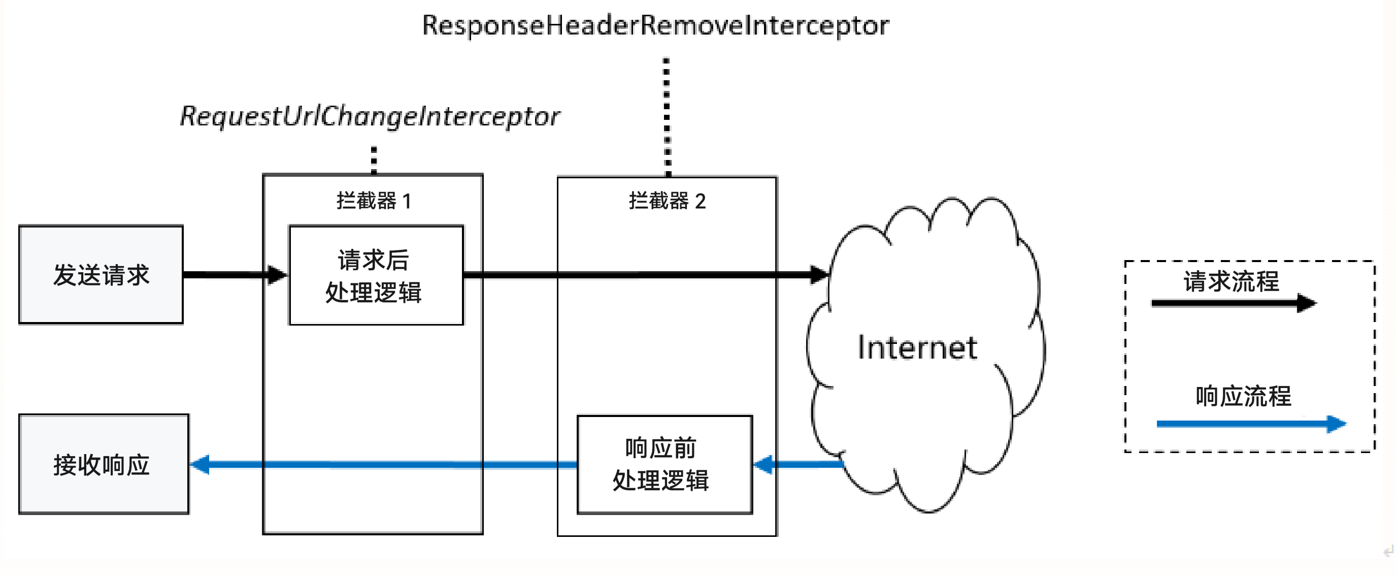 鸿蒙HarmonyOS （开发进阶）基于RCP的网络请求开发实践_鸿蒙开发 网络请求示例-CSDN博客