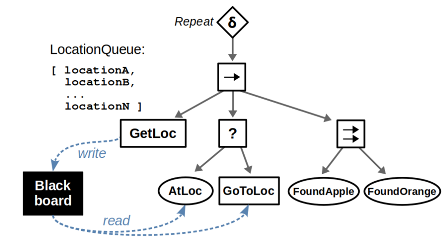 behavior tree 介绍_behavior tree不同节点解释-CSDN博客