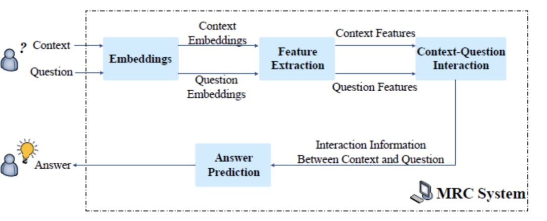 MRC与QA在信息抽取任务中的相关应用总结-CSDN博客