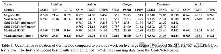 主打一个大场景！VastGaussian：首个基于3DGS的大场景实时渲染-CSDN博客