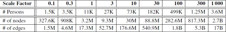 RedisGraph-benchmark: 使用LDBC SNB、redisgraph-bulk-loader和hiredis测试RedisGraph性能
