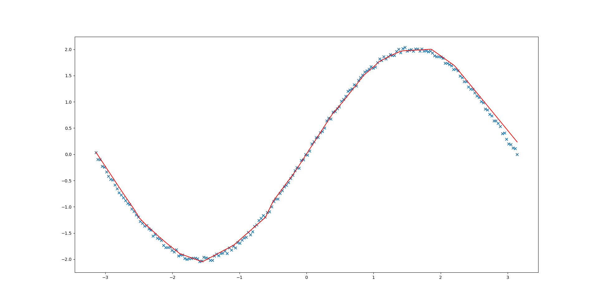 [Deep learning practice] 1. Numpy hand in neural network to achieve ...