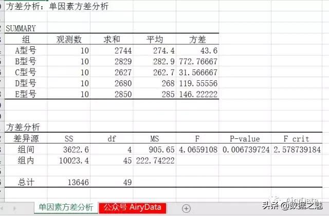 Excel显著性检验数据分析系列 1032 Excel方差分析之单因素方差分析 Csdn博客 