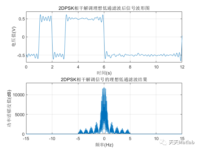 基于matlab模拟二进制dpsk调制及差分相干解调过程二进制数字相位调制与解调实验结果分析 Csdn博客
