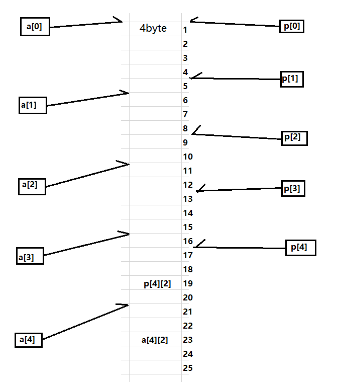 %90的人都会犯错的指针笔试题超详解_二维数组p[0]表示什么-CSDN博客