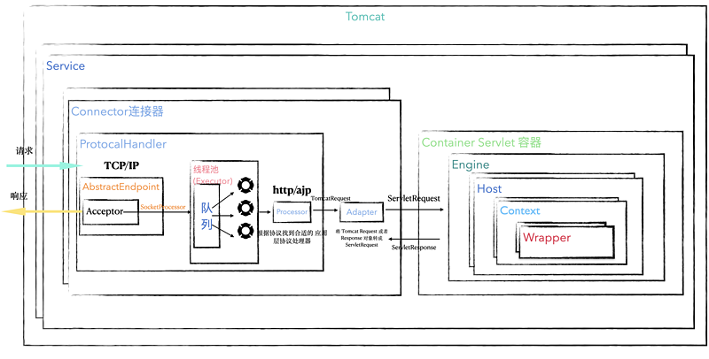 tomcat架构以及性能优化(二)_tomcat corepoolsize-CSDN博客