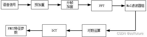 语音信号的梅尔频率倒谱系数(MFCC)的原理讲解及python实现_mfcc python-CSDN博客