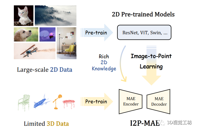 2D知识转移到3D领域？MAE指导的点云学习架构-CSDN博客