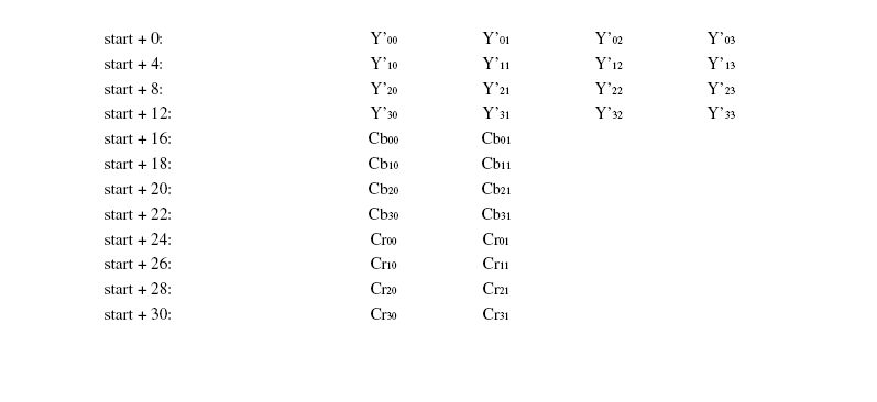 【音视频基础】YUV数据存储格式_yuv422-CSDN博客