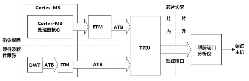 [STM32F1]STM32上的DWT与延时实现_stm32 dwt-CSDN博客