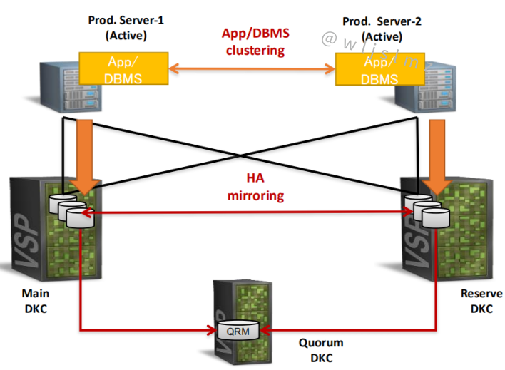 存储双活架构怎么设计？华为、EMC、IBM、HDS、NETAPP五个厂商绝佳方案！-CSDN博客