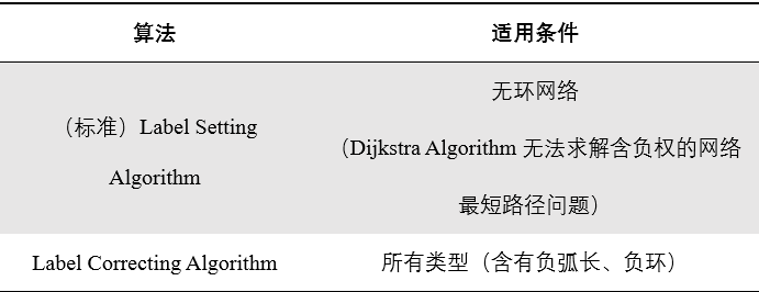 最短路dijkstra算法详解最短路问题与标号算法label Correcting Algorithm研究2 最短路径问题简介 Csdn博客
