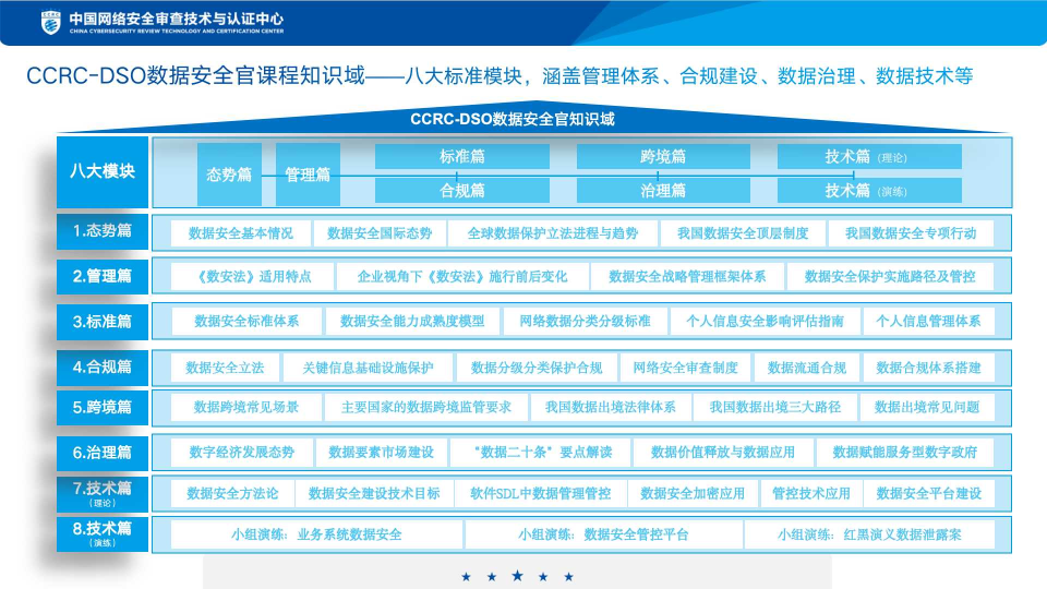 数据安全官（CCRC-DSO）认证证书含金量怎么样？_dso证书-CSDN博客