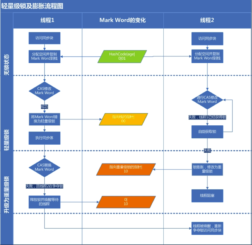 Java重量级对象和轻对象同步原理:偏向锁、轻量锁、重量锁 Csdn博客