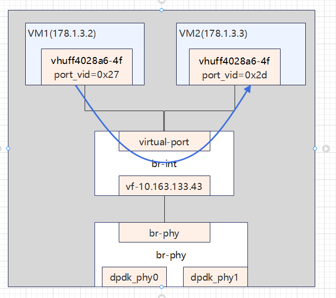 VPC内互访流量模型和流表跟踪_不同vpc vm互访过程-CSDN博客