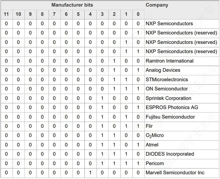 彻底搞懂I2C总线（2）标准模式、快速模式下的I2C通信协议_iic标准模式与快速模式的区别-CSDN博客