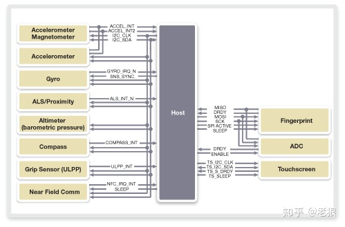 Differences and connections between I2C, I3C and SMBus - Programmer Sought