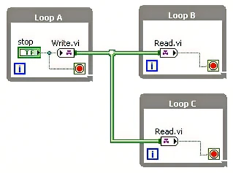 LabVIEW使用一个停止按钮来停止所有循环_labview中while循环和事假结构在一起,停止时要注意什么-CSDN博客