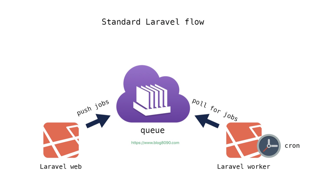 Laravel异步mysqllaravel Jobs (同步异步)消息队列 Queue 晋升篇 Csdn博客
