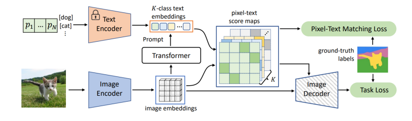 详解一篇CLIP应用在语义分割上的论文_clip做语义分割在通用视觉领域-CSDN博客
