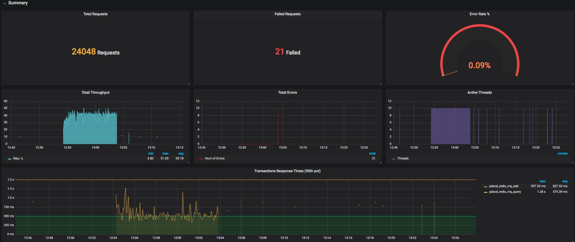性能监控工具之Grafana+Prometheus+Exporters_grafana nginx接口响应时间的图-CSDN博客