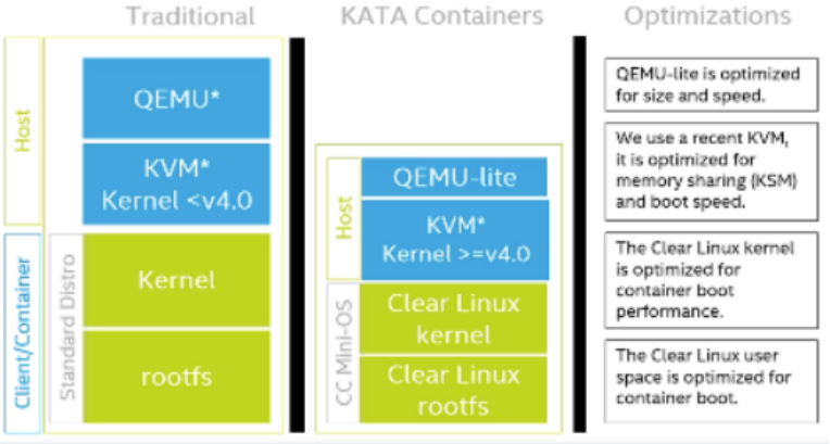 KataContainers的限制：主机网络、主机目录、特权容器和镜像构建_kata容器-CSDN博客