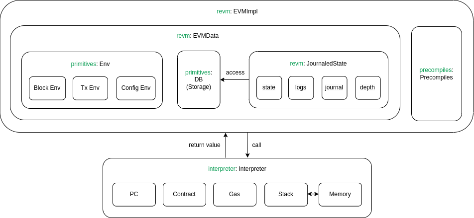 EVM 源码解析_evm会影响什么-CSDN博客