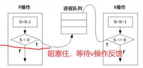 软考--快速掌握操作系统的PV操作_软考pv操作-CSDN博客