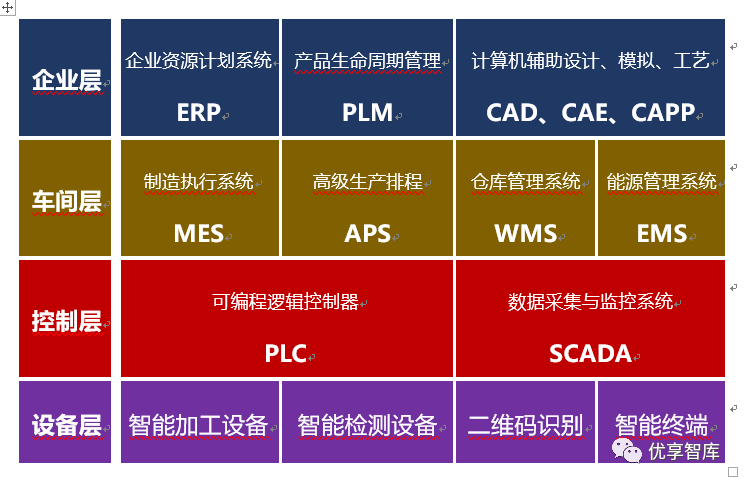 数字化智能车间（MES、ERP、PLM、WMS）顶层设计及建设方案WORD_智能工厂顶层设计-CSDN博客