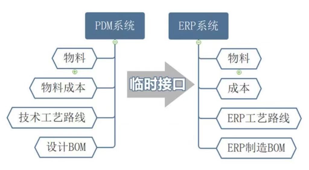 PDM与ERP系统之间共享信息都有哪些？_共享集团 pdm-CSDN博客