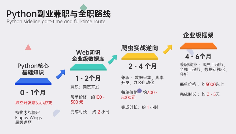 Python学习路线,全网最全 Csdn博客