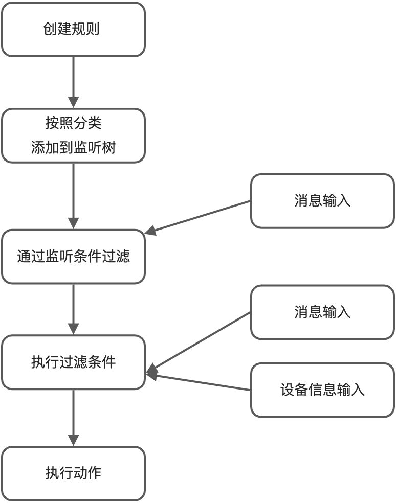 物联网规则引擎设计 Csdn博客 