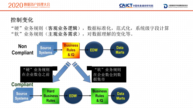 数据架构的实践之路一） 数据架构的三种实践模式企业级逻辑模型c模型到应用级数据模型c模型 Csdn博客