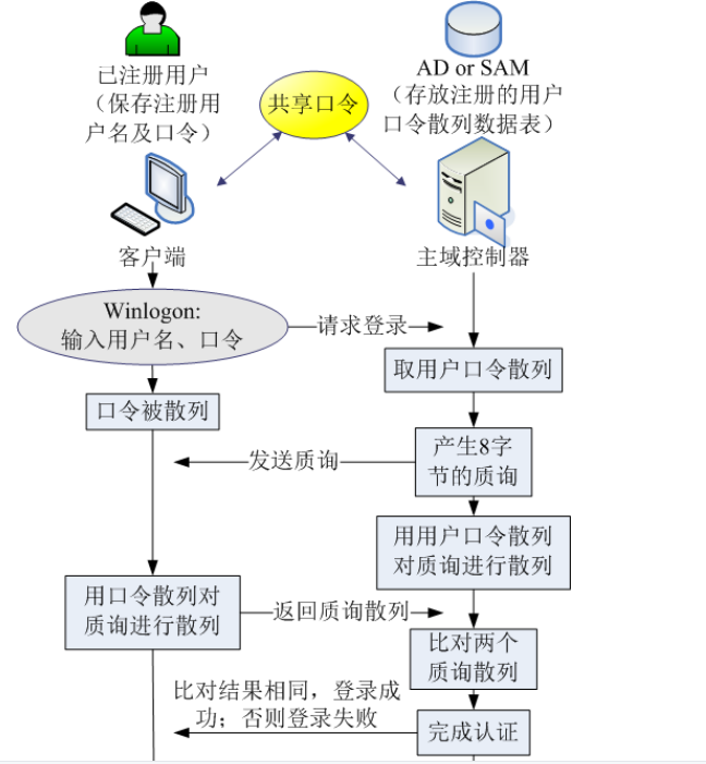 Windows登录认证简单实现_windows 域控认证登入-CSDN博客
