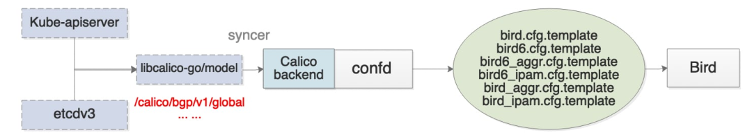 Calico BGP 功能介绍：实现-CSDN博客