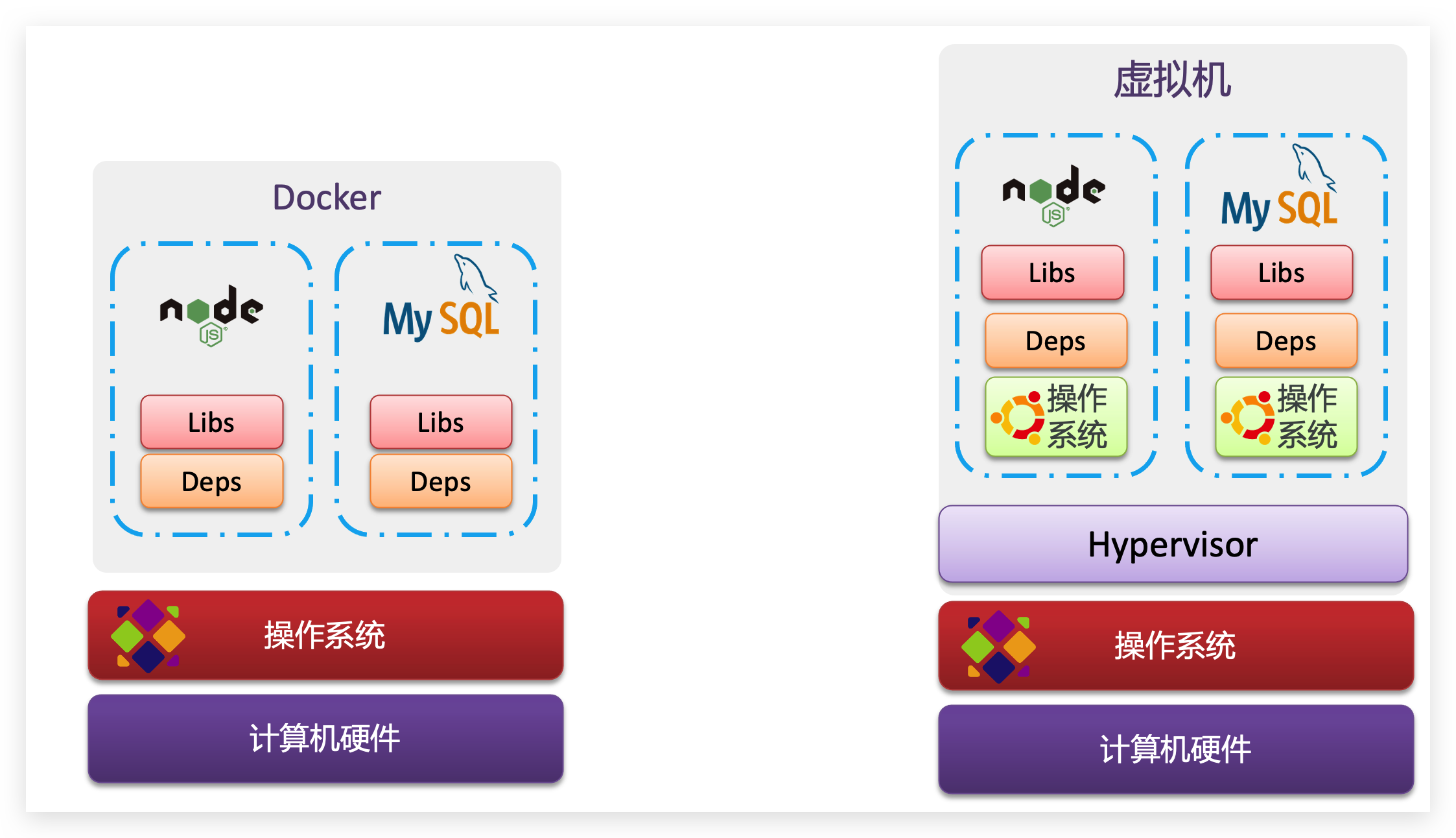 什么是docker，它与虚拟机有什么区别？docker和虚拟机的区别 Csdn博客 9006