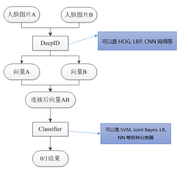 Facenet实现人脸识别人脸识别之新进展人脸特征and大规模检索 Csdn博客