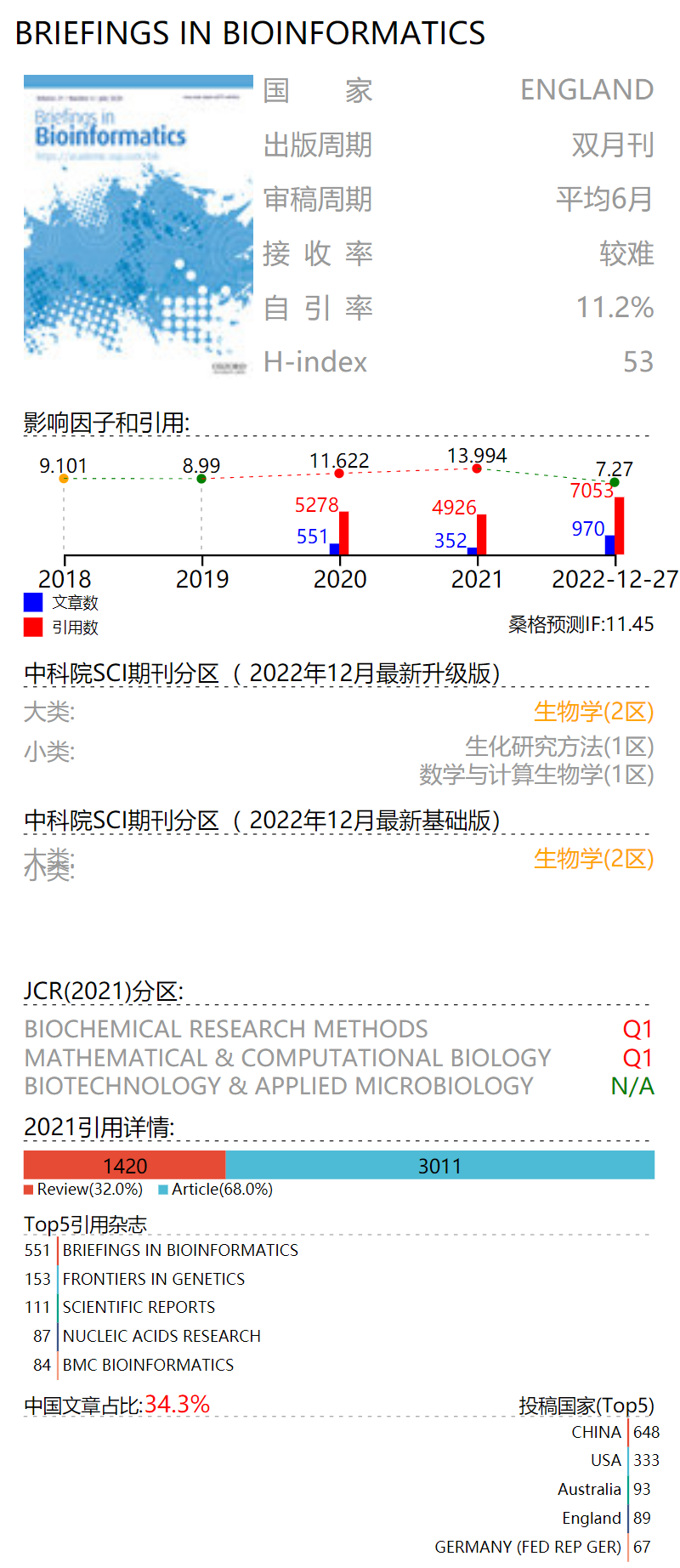 期刊预警：Briefings in Bioinformatics是13.9分刊吗？今年可能只有8分-CSDN博客