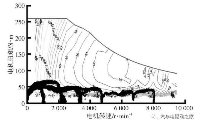nedc工况数据_基于NEDC循环工况的集成式电驱动系统匹配优化-CSDN博客