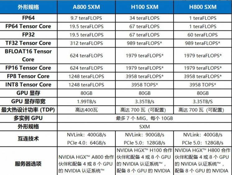 2024年最新：一文看懂英伟达显卡B100、H200、L40S、A100、A800、H100、H800、V100如何选择，附架构技术和性能对比_h100算力-CSDN博客