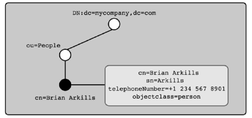 Chapter 2 - LDAP Namespace_base distinguished name for ldap users-CSDN博客